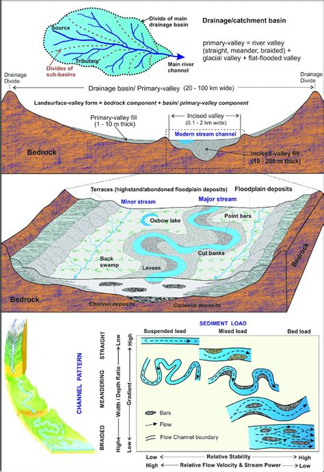 2 Major Geomorphic And Sedimentary Components Of The Drainage Basin