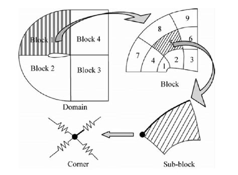 Sketch Map Of Mesh Block Splitting Method Download Scientific Diagram