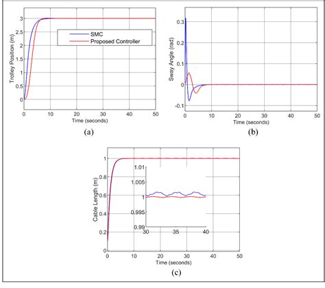 figure 1 from model reference input shaped neuro adaptive sliding mode