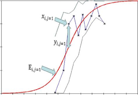 4 Residuals Of Logistic Regression As Differences Y Ij X Ij 2 Ij Download Scientific