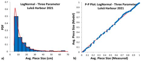 A The Histograms And The Probability Density Function PDF Line Of Download Scientific