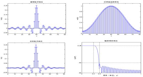 经典滤波器设计与实现 Csdn博客