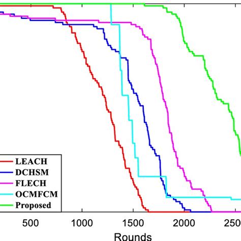 Wsn Deployed For Iot Based Monitoring System Download Scientific Diagram