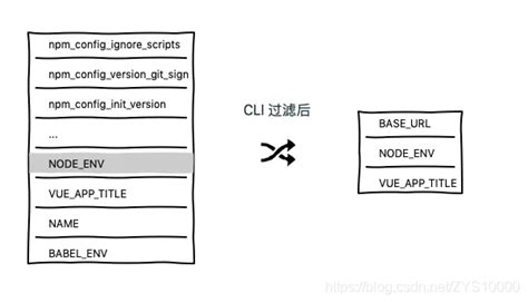 Vue Cli中 模式和环境变量详解vue Cli Service Serve Mode Csdn博客