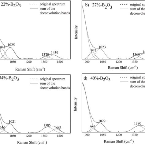 Effects Of B2o3 Contents On The Structure Of Borate Network Download Scientific Diagram