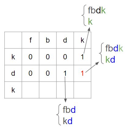LeetCode Longest Common Subsequence