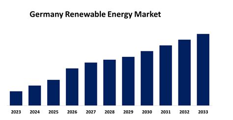 Germany Renewable Energy Market Size Scope Trend 2033