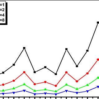 Execution Times In Seconds Of 1000 Iterations Of SBCRS Matrix Vector