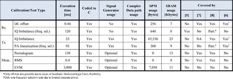 Table Iii From A Programmable Calibrationbist Engine For Rf And Analog