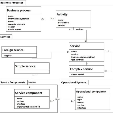 The Model Of A Service Oriented System Download Scientific Diagram