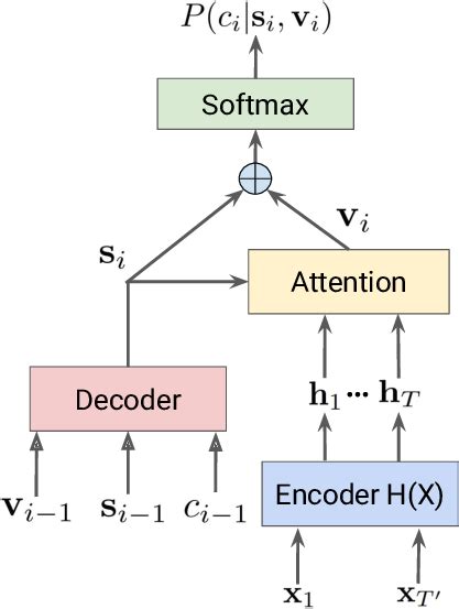 An Attention Based Encoder Decoder Aed Model 14 15 46 The Download Scientific