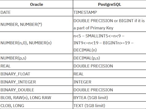 How To Migrate Oracle To PostgreSQL