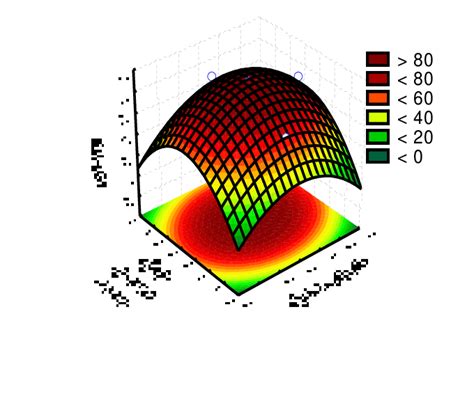 Figure4 Response Surface Curve Plot Showing Effect Of Methanol To Oil