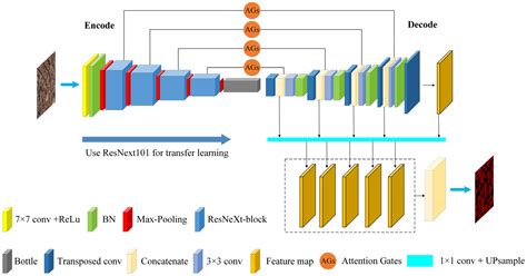 Remote Sensing Free Full Text High Precision Segmentation Of