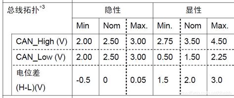 Stm32 Can通信协议stm32 Can协议 Csdn博客