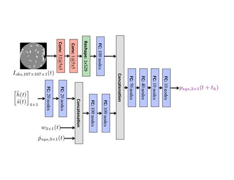 6 Neural Net Architecture For Detecting Human Intent For Cooperative