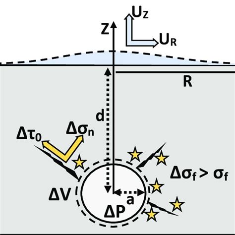 1 Cartoon Depicting The Mogi Point Source Model Based On Mogi 1958