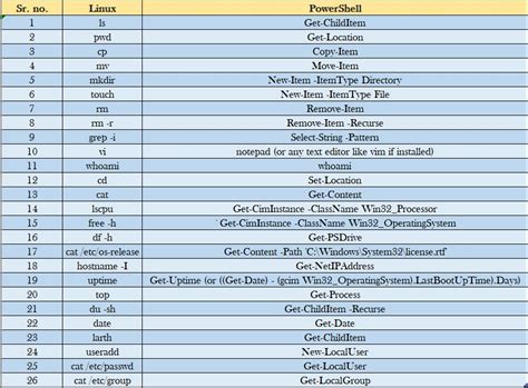 Ankur Srivastava On Linkedin Powershell Linux Sysadmin Devops Windows It Techtips