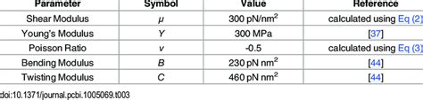 parameters used in calculation of torque download table