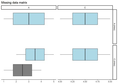 Dataframe Dealing With Missing Values For One Variable In R Stack Overflow