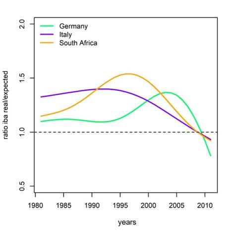 Ratio Of Real To Expected Individual Tree Basal Area Increment Growth Download Scientific