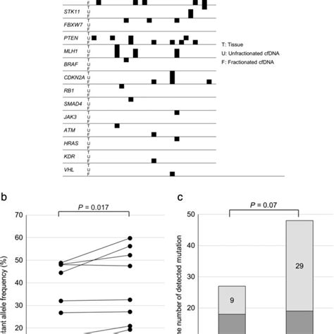 Next‐generation Sequencing Ngs Analysis Of Cfdna A Comparison Of