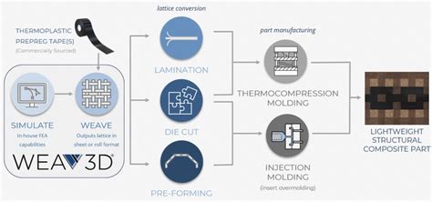 Cost Effective High Performance Sustainable Lightweight Automotive Body