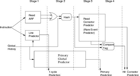 Approximate Pipeline Timing For The Corrector Predictor In A Deep Download Scientific Diagram