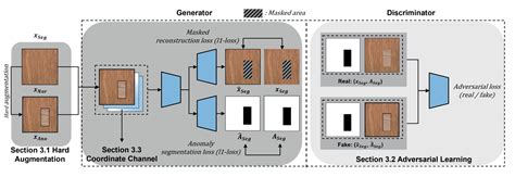 AnoSeg异常检测Recontruction based anoseg anomaly segmentation network