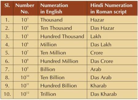 How To Convert Million Billion Trillion Into Lakh Crore 57 OFF