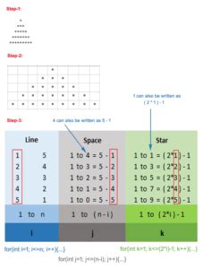 Star Pattern Programs Tricks In Java Javacodepoint