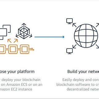 AWS Blockchain Procedures Flow AWS Blockchain Platform 2020