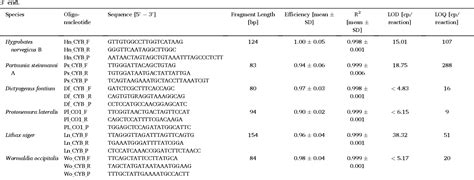 Table 2 From Targeted Non Invasive Bioindicator Species Detection In