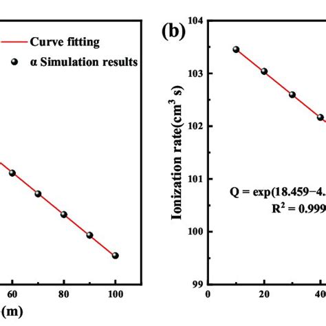 a alpha particle simulation data with the best fit b alpha