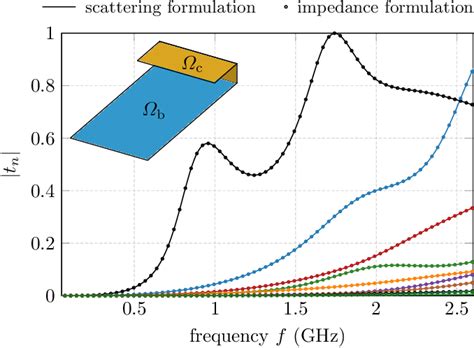 figure 1 from theory and computation of substructure characteristic
