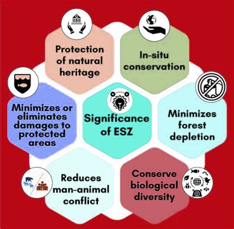 Eco Sensitive Zone Esz Gokulam Seek Ias