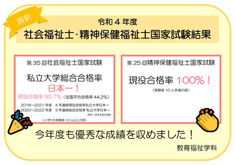 【教育福祉学科】第35回社会福祉士国家試験 私立大学総合合格率全国1位。第25回精神保健福祉士国家試験 現役合格率100％を達成しました