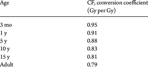 Typical Age Depended Conversion Coefficients From Settlement Average Download Scientific