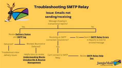 Troubleshooting SMTP Relay Connection Issue JangoMail Help