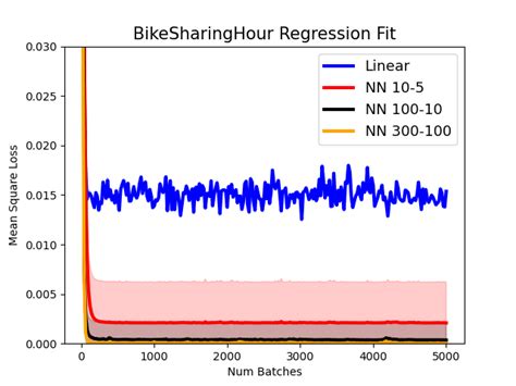 Training Set Regression Fit Curves Evolution Over Training For The Uci