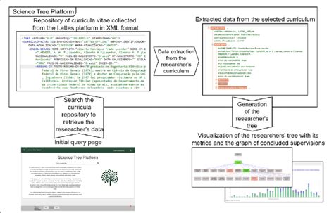 data flow on the science tree platform download scientific diagram
