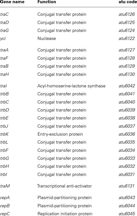 List Of Qs Regulated Genes In Nopaline And Octopine Type Ti Plasmids Download Table
