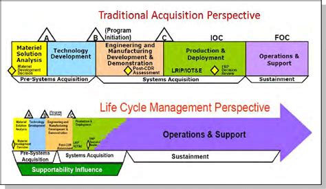 Dod Acquisition Framework