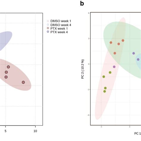 Principle Component Analysis And K Means Clustering Illustrates Download Scientific Diagram