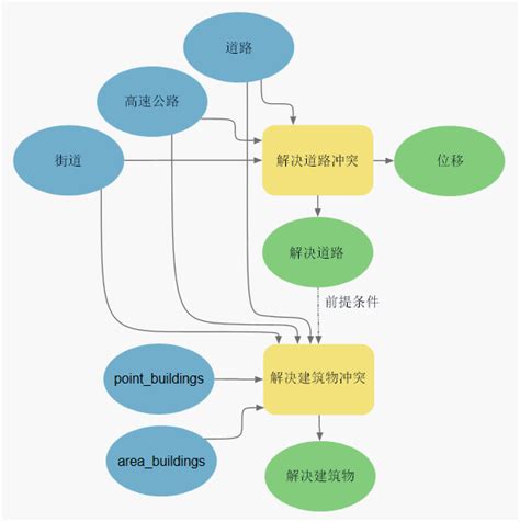 通过地理处理自动化冲突解决和制图综合的工作流—arcgis pro 文档