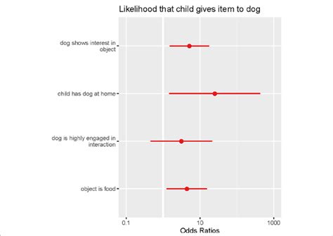 Odds Ratio Plot Showing Results Of A Mixed Effects Logistic Regression Download Scientific