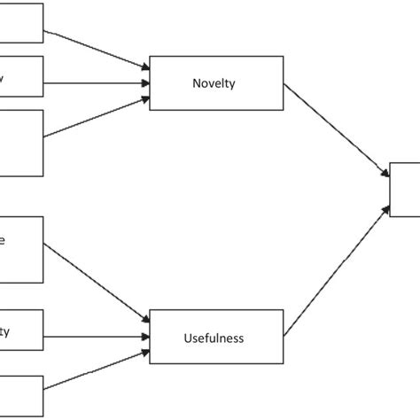 Organizational Creativity As A Hierarchical Latent Variable Model