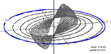 Figure 1 From Solar Sail Trajectory Optimization For The Solar Polar Imager Spi Mission