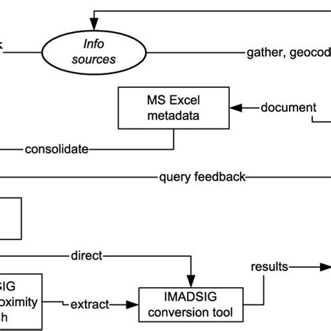 data flow diagram for the gis based tool download scientific diagram
