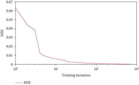 Training Process Of The Neural Network With The Minimum Mse Download Scientific Diagram